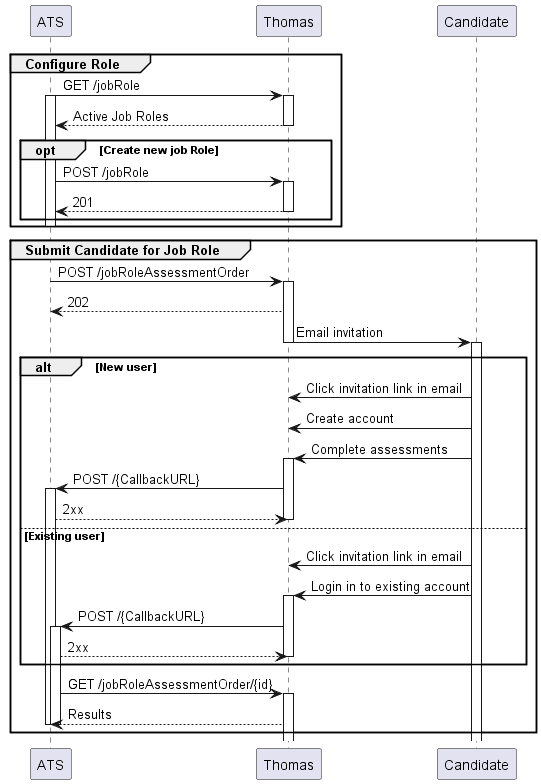 Thomas Perform ATS Partner API